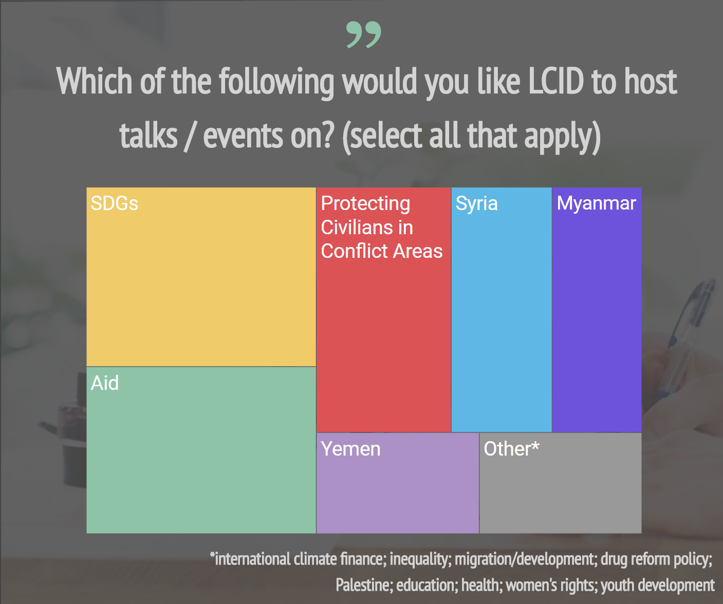 Results from LCID Survey – Labour Campaign for InternationaL Development